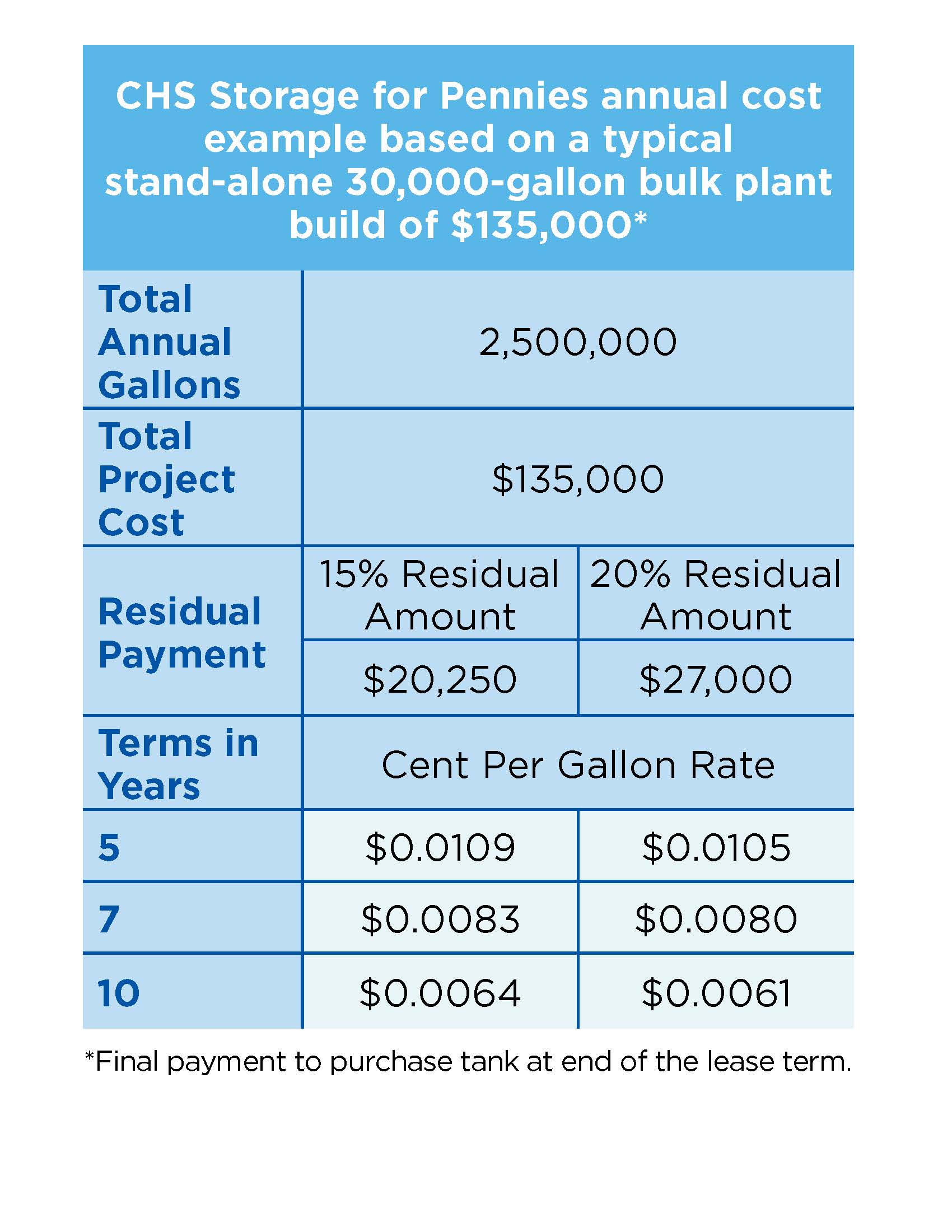 Help your customers reduce supply risk with storage for pennies – CHS ...